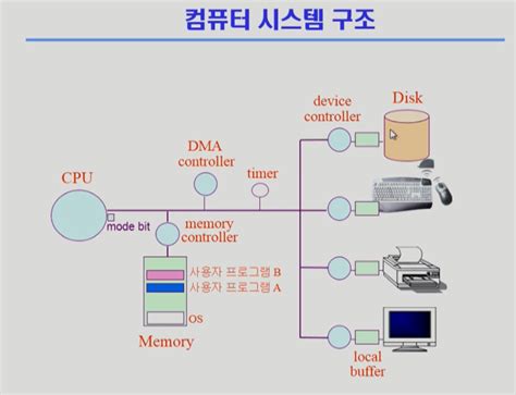 System Structure And Program Execution 2