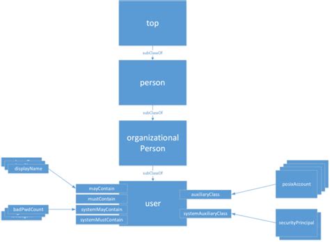 How To Get ALL Active Directory User Object Attributes Easy Manager