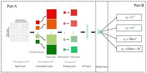 soft sensor modeling method considering higher order moments of