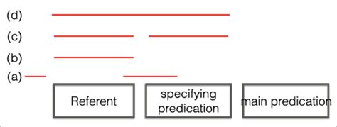 Options Of The Distributional Patterns Of The Marking Cues In Relation Download Scientific