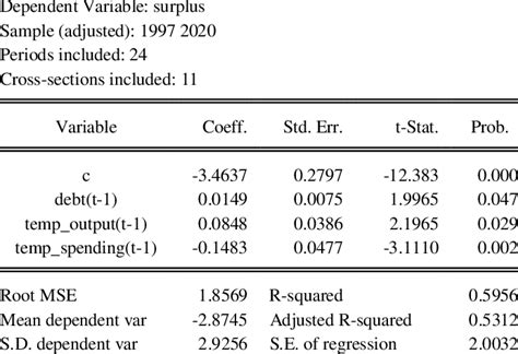 Estimated Fixed Effects Panel Regression Model Download Scientific