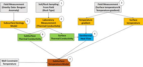 Workflow Of Integrated Subsurface Temperature Modeling Download Scientific Diagram