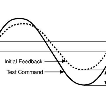 Basic Servo Control Loop Download Scientific Diagram