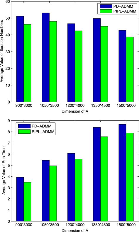 average iteration numbers and average runtime of pd admm and pipl admm