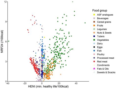 Nutrient Density