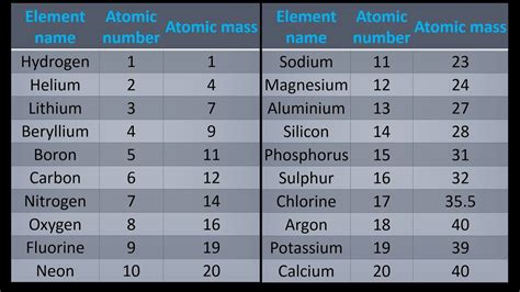 What Is The Atomic Mass Of First 20 Elements The 18 Top Answers