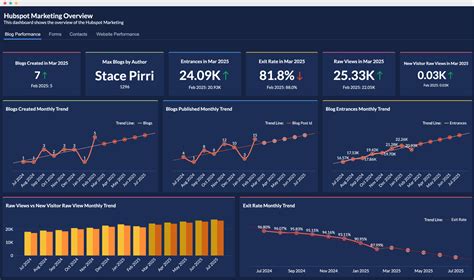 What Is A Key Performance Indicator Kpi Types And Examples Zoho Analytics