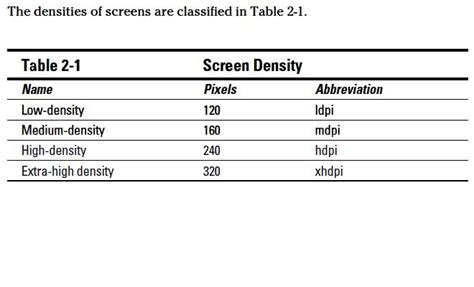 Android Where To Place My Drawable To Maintain High Quality Stack
