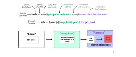 accessing remote servers with ssh proxyjump and jump hosts dev community