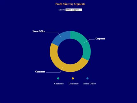 An Amazingly Designed D3js Visualization From Csv Or Json Upwork