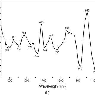 Weighted Regression Coefficients BW Resulting From The Partial Least Download Scientific