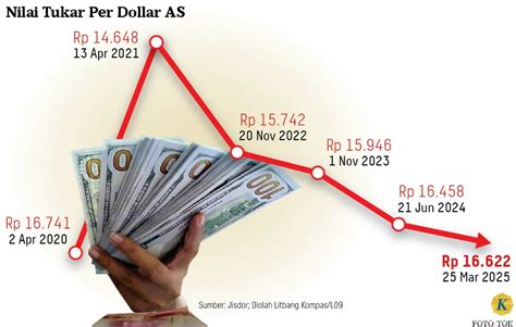 Rupiah Tertekan BI Tahan Suku Bunga Acuan 5 75 Persen