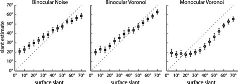 Slant Estimates As A Function Of Simulated Slant In Experiment For Download Scientific