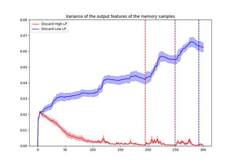 The Variance Of The Content Of The Memory Over Time Shown Only Download Scientific Diagram