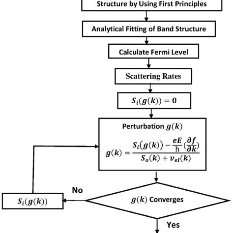 flowchart for transport coefficient calculation from ab initio inputs