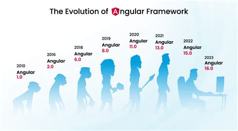 angular version history evolution of the framework