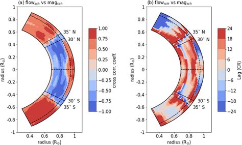 the highest lagged cross correlation coefficients a and the