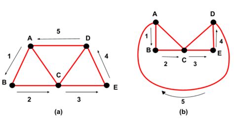 determine whether the two graphs shown are isomorphic if so quizlet