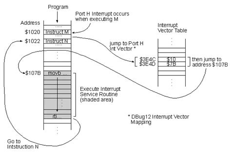What Is Interrupt Vector Table Techyv