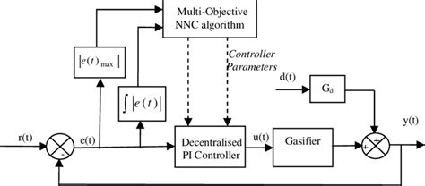 Block Diagram Of Optimization Scheme Download Scientific Diagram