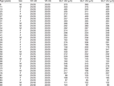 Relationship Between Age Visual Acuity And Sct In A Random Population Download Scientific