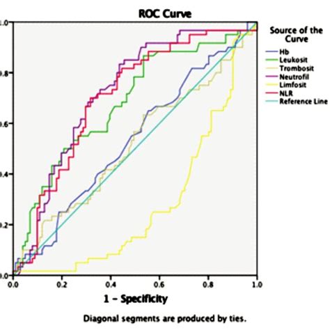Roc Curve Of Hematological Parameters Download Scientific Diagram