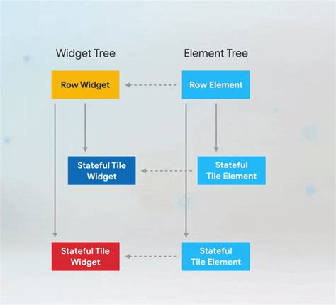 [flutter key] setstate를 해도 위젯순서가 바뀌지 않는 이유를 key로 해결해보자