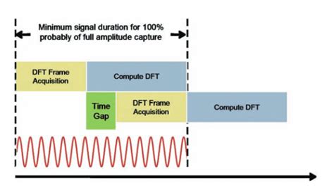 Understanding Fft Overlap Processing Fundamentals Tektronix