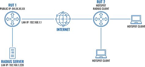 Fileexternal Radius Server Topology V1png Teltonika Networks Wiki