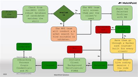 Onboarding Flow Chart Pptx
