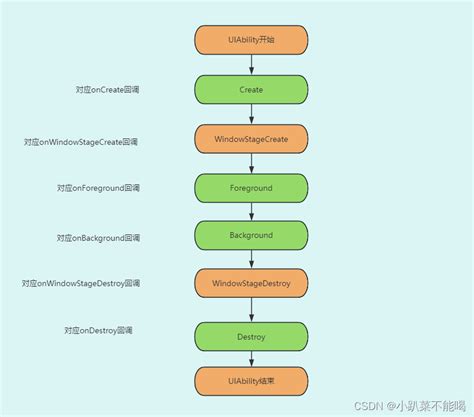鸿蒙开发应用程序入口uiability及实践 鸿蒙uiability启动模式 csdn博客