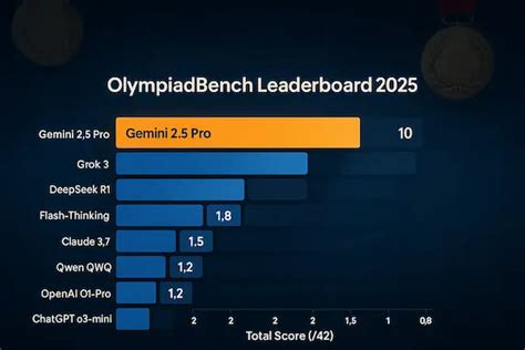 Llm Math Benchmark Stunning 2025 Results You Need To See Llm Math Benchmark Stunning 2025 Results You Need To See