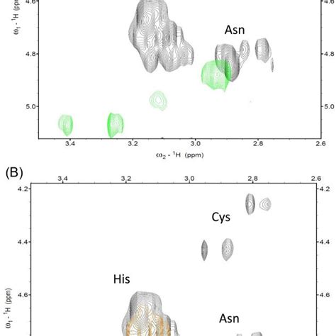 Total Correlation Spectroscopy Tocsy Spectra Of 3 Mm Download Scientific Diagram