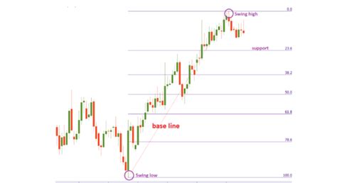 Cara Setting Fibonacci Retracement 2021
