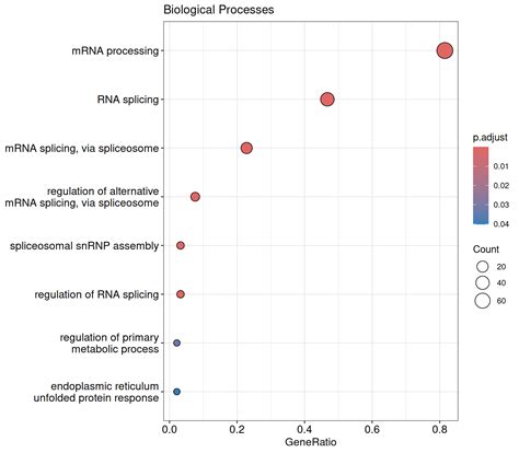 Getting Started With Clusterprofiler