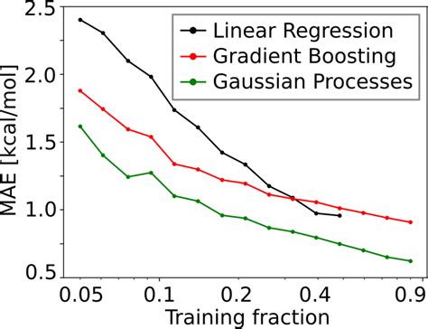 Learning Curve Of The Gp Model Compared To That Of The Gb And Linear Download Scientific