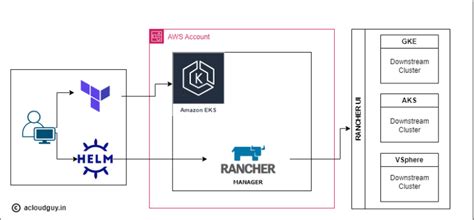 deploy rancher on aws eks using terraform and helm charts dev community