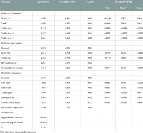 Mixed Logit Model Result Of The Severity Of Hrgc Accident Injuries In