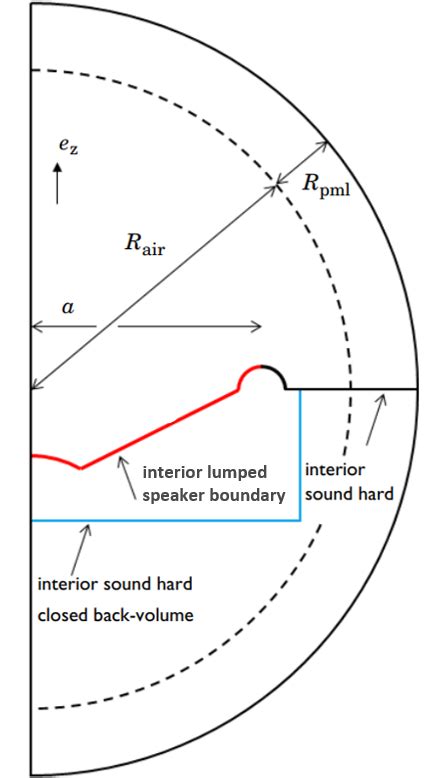 Modeling Speaker Drivers Lumped Methods