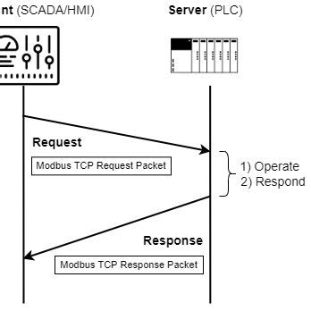 Modbus TCP Client Server Communication Download Scientific Diagram