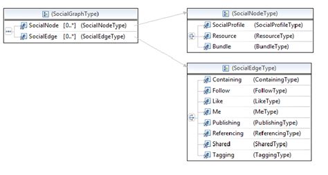 A Portion Of The Tree Representation Of Our XML Schema Download Scientific Diagram