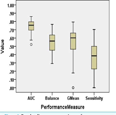 Figure 2 From Predicting Defects In Imbalanced Data Using Resampling
