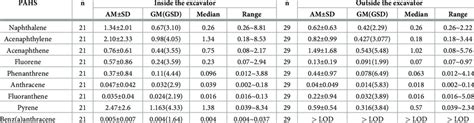 Comparison Of Pahs Concentration Between Inside And Outside Of The