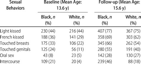 Sexual Activity At Baseline And Follow Up Download Table