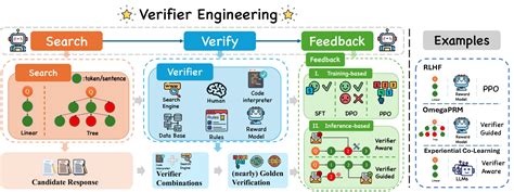 search verify and feedback towards next generation post training paradigm of foundation models
