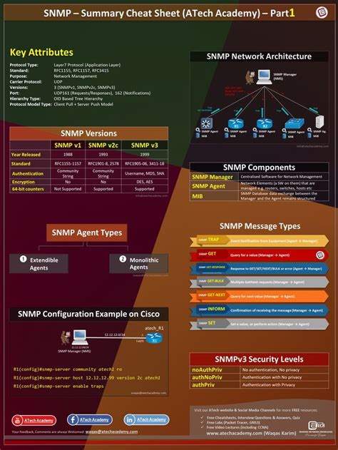 atech summary cheatsheets best for cisco ccna ccna networking
