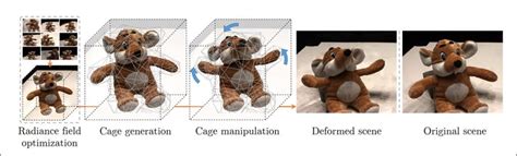 Deforming 3d Gaussian Splat Models With Cages The Easy Way Deforming 3d Gaussian Splat Models