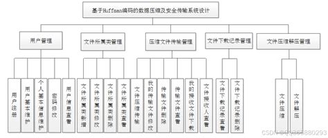 基于huffman编码的数据压缩及安全传输系统设计 Csdn博客