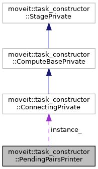 MTC Moveit Task Constructor PendingPairsPrinter Struct Reference