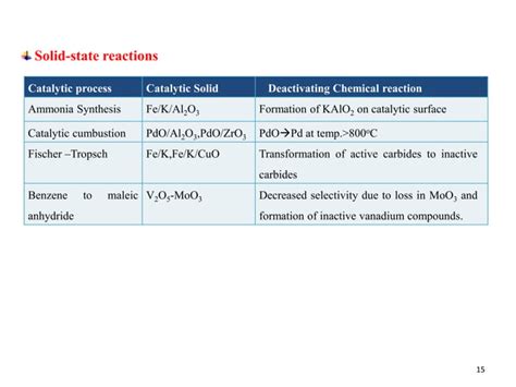 Catalyst Deactivation And Regeneration Pptx